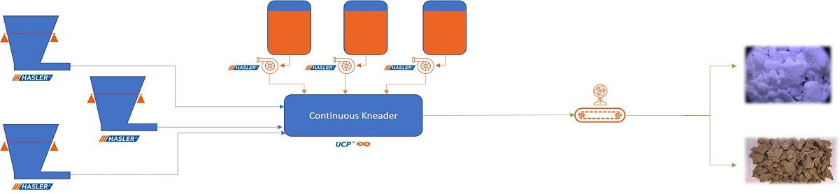 KNEADING SOLUTIONS IN FEED MARKET FIELD - HASLER Group